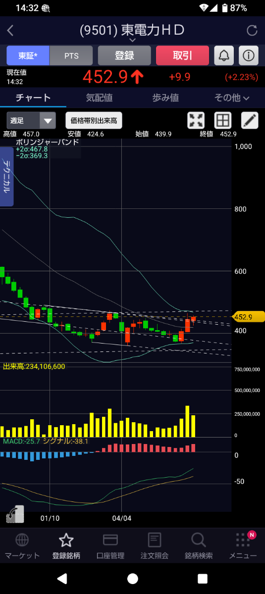 No.2162011 週足は上値抵抗線超えてますが … - 東京電力ホールディングス(株)【9501】の掲示板 2025/06/26〜2025 ...