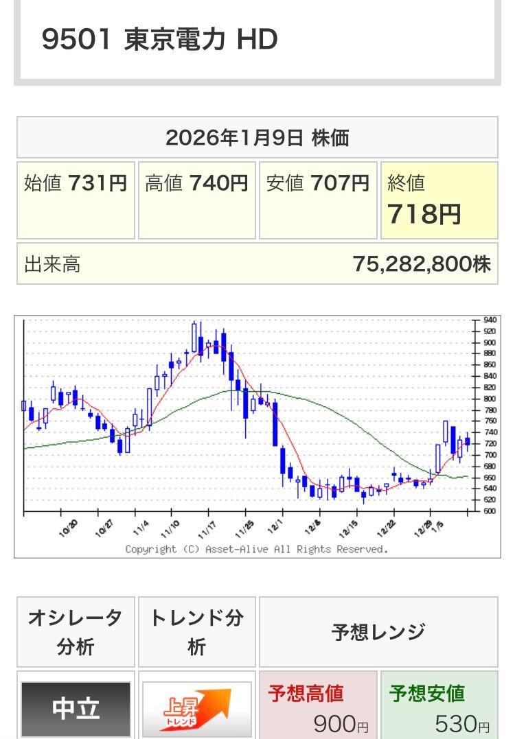 No.2339774 参考 - 東京電力ホールディングス(株)【9501】の掲示板 2026/01/10〜 - 株式掲示板 - Yahoo!ファイナンス