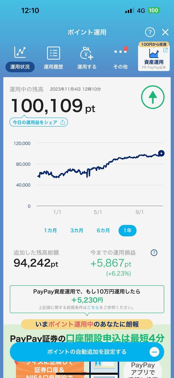 No.32 paypay ボーナス運用途中… - PayPay投信 NASDAQ100インデックス【97312216】の掲示板 - 株式掲示板 - Yahoo!ファイナンス