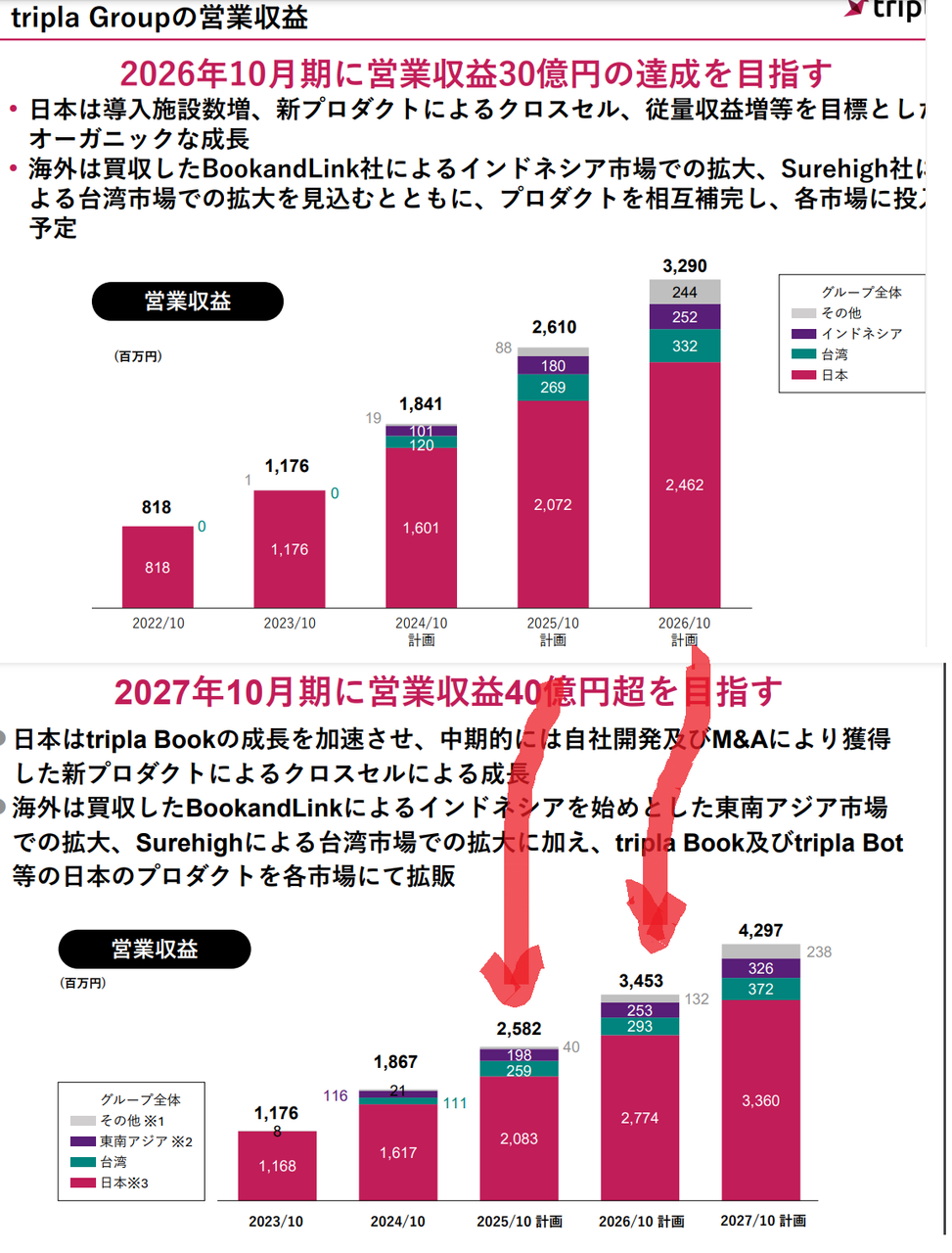 No.15650 今期、下方修正 来期は↗… - tripla(株)【5136】の掲示板 2024/09/17〜2024/12/16 - 株式掲示板 - Yahoo!ファイナンス