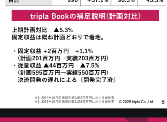 No.17287 ①期ズレなのか？②期ズレの場合… - tripla(株)【5136】の掲示板 2025/04/01〜2025/06/25 - 株式掲示板 - Yahoo!ファイナンス