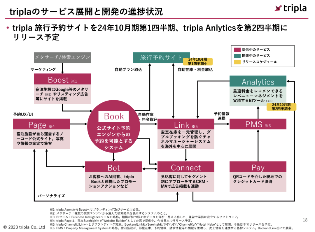 No.9896 tripla旅行予約サイト作る… - tripla(株)【5136】の掲示板 2023/11/16〜2023/12/22 - 株式掲示板 - Yahoo!ファイナンス