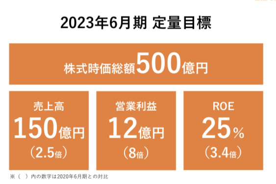 No.6609 中期経営計画定量目標 時価総額… - (株)Lib Work【1431】の掲示板 2021/08/11〜2022/08/20 - 株式掲示板 - Yahoo!ファイナンス