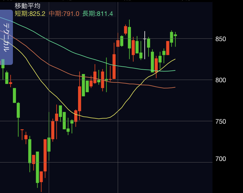 No.6840 長期線で反発して全部の線が上に… - (株)Lib Work【1431】の掲示板 2021/08/11〜2022/08/20 - 株式掲示板 - Yahoo!ファイナンス