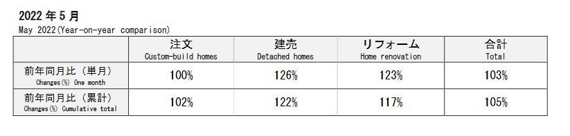 No.6998 タマホームは、好調みたいだよ。 - (株)Lib Work【1431】の掲示板 2021/08/11〜2022/08/20 - 株式掲示板 - Yahoo!ファイナンス