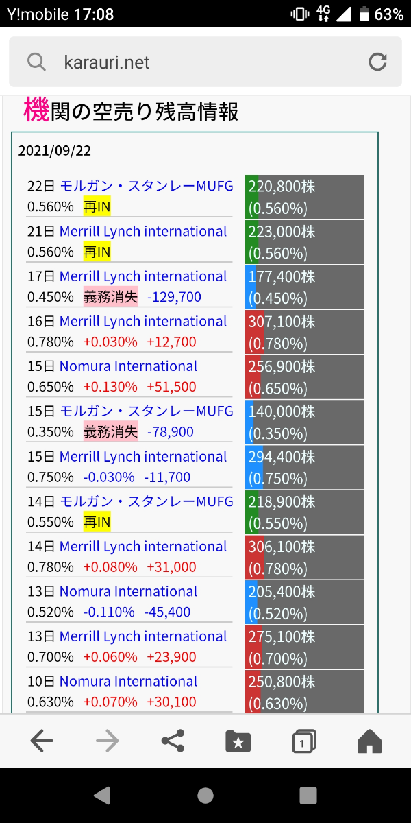 No.317669 21日メリル、22日モルスタが… - (株)FRONTEO【2158】の掲示板 2021/09/22〜2021/09/24 - 株式掲示板 - Yahoo!ファイナンス