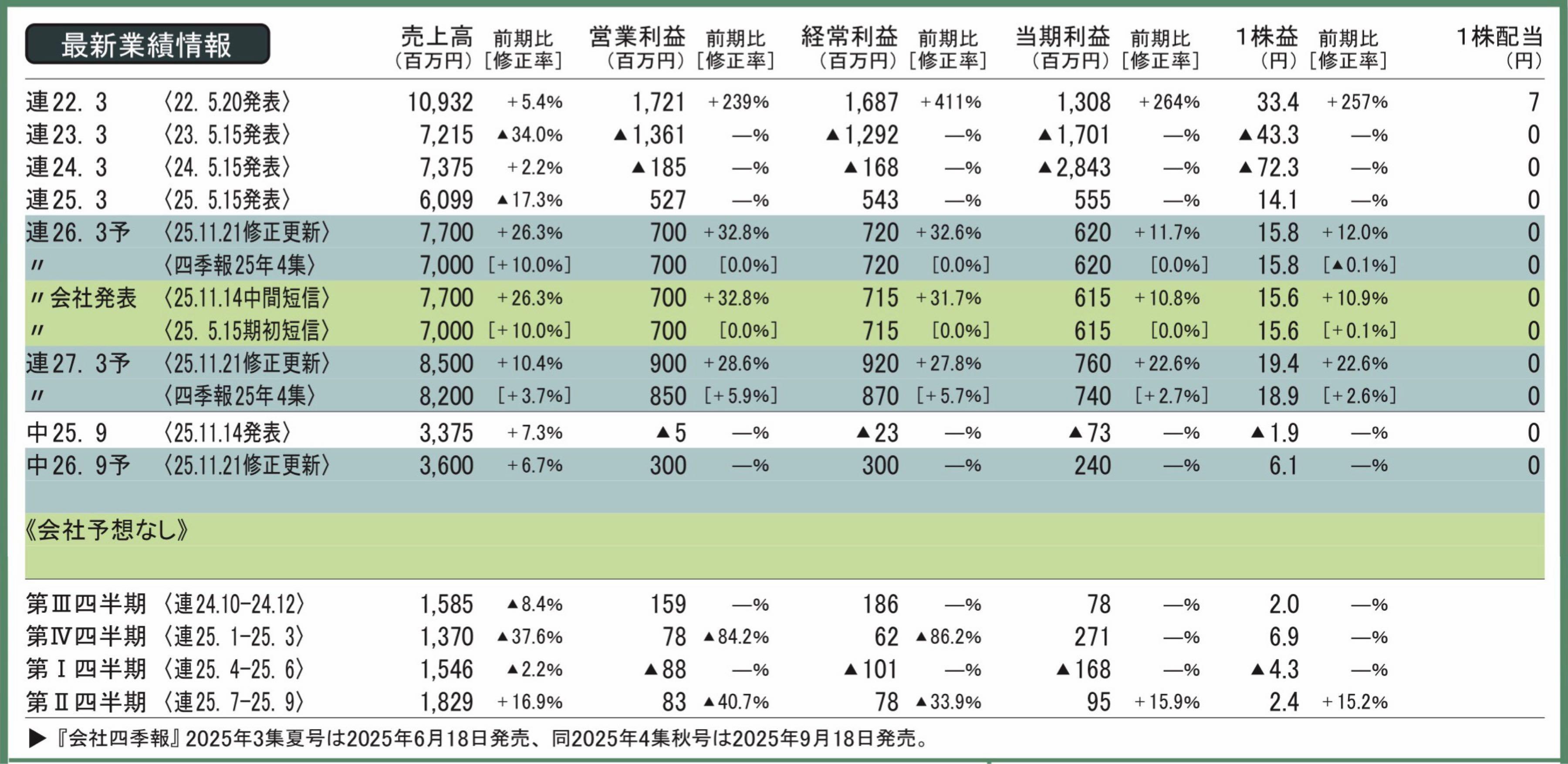 No.749298 【会社四季報】 上方修正。 … - (株)FRONTEO【2158】の掲示板 2025/11/27〜 - 株式掲示板 - Yahoo!ファイナンス
