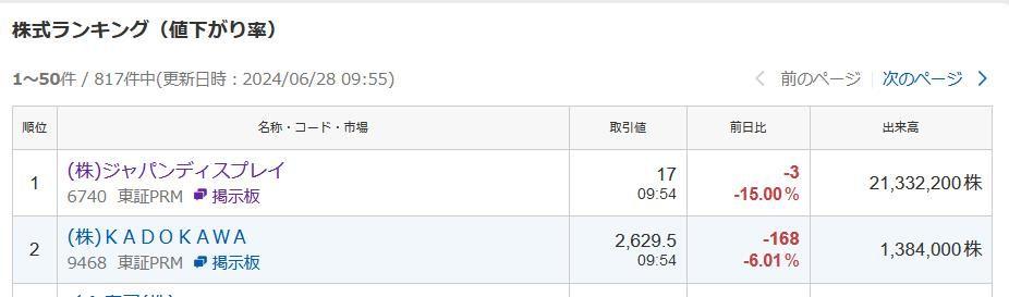 No.631593 ブッちぎりの1位 値下がり W - (株)ジャパンディスプレイ【6740】の掲示板 2024/06/28〜2024/07/01 - 株式掲示板 - Yahoo!ファイナンス