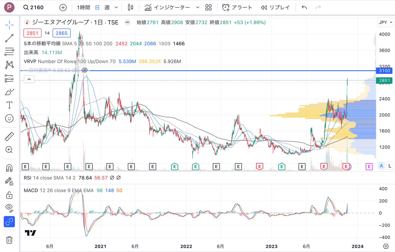 No.1644641 明日は3100スタートかな？ … - (株)ジーエヌアイグループ【2160】の掲示板 2023/11/18〜2023 ...