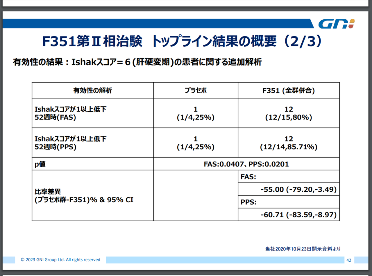 No.1649956 だからこそF351は 第2相… - (株)ジーエヌアイグループ【2160】の掲示板 2023/11/25〜2023/11/27 - 株式掲示板 - Yahoo!ファイナンス