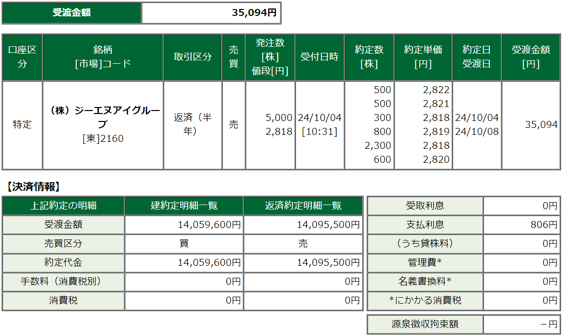 No.1777446 【ヤバイオフォー】2818利確… - (株)ジーエヌアイグループ【2160】の掲示板 2024/10/02〜2024/10/04 - 株式掲示板 - Yahoo!ファイナンス