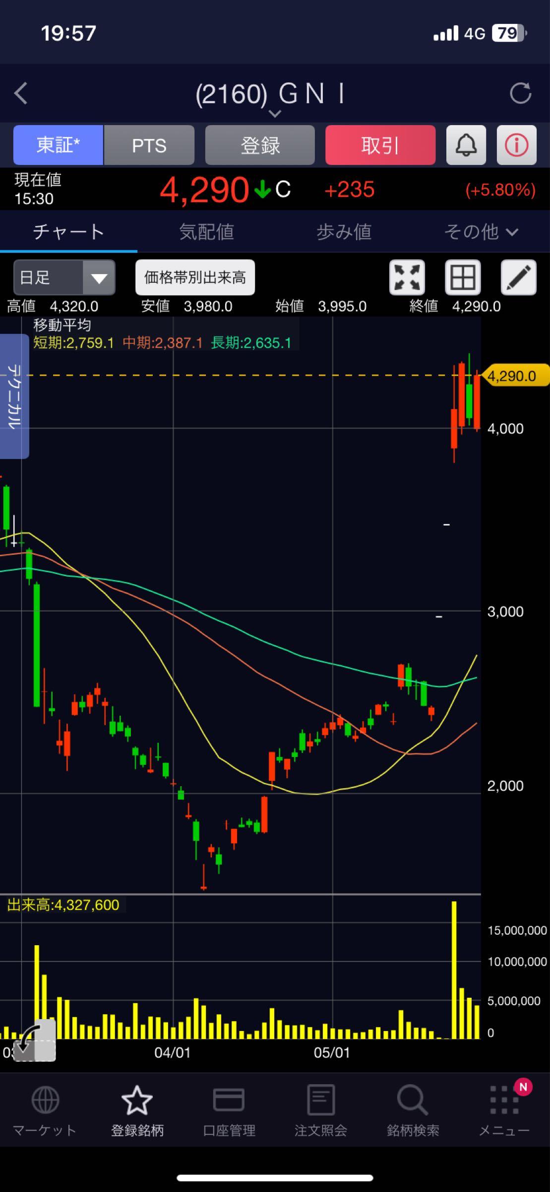 No.1921422 自得ぬ愛五法のチャート 一の愛… - (株)ジーエヌアイグループ【2160】の掲示板 2025/05/30 - 株式 ...