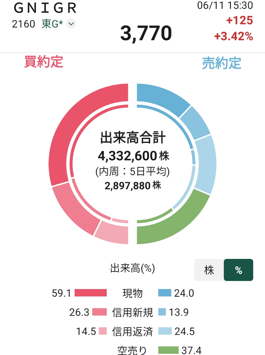 No.1932419 わお、これは本気出して来てます… - (株)ジーエヌアイグループ【2160】の掲示板 2025/06/11 - 株式掲示板 - Yahoo!ファイナンス