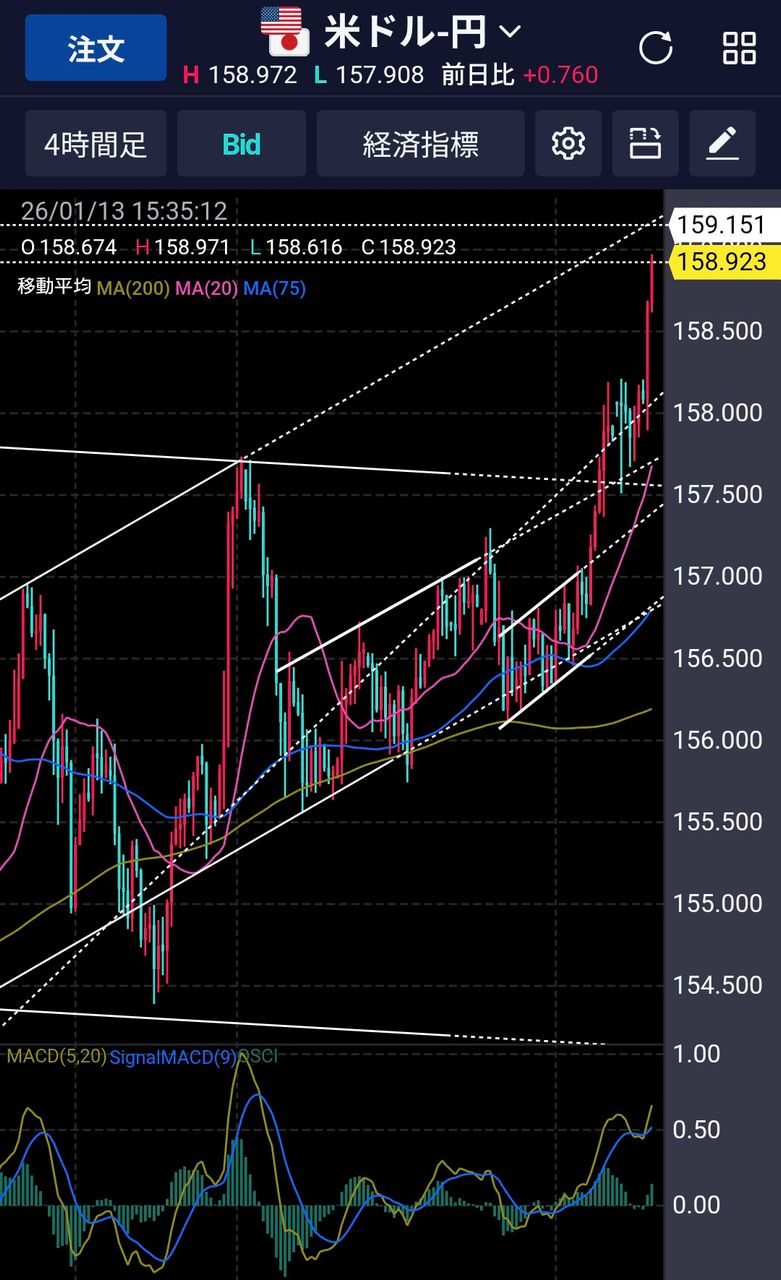 No.10322700 去年の1月の高値も超えたし、こ… - アメリカ ドル / 日本 円【usdjpy】の掲示板 2026/01/13〜 - FX、為替掲示板 - Yahoo!ファイナンス