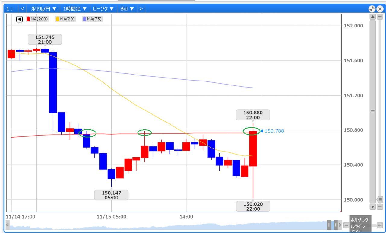 No.6934122 ここの200MAで抑え込めない… - アメリカ ドル / 日本 円【usdjpy】の掲示板 2023/11/15 - FX、為替掲示板 - Yahoo!ファイナンス