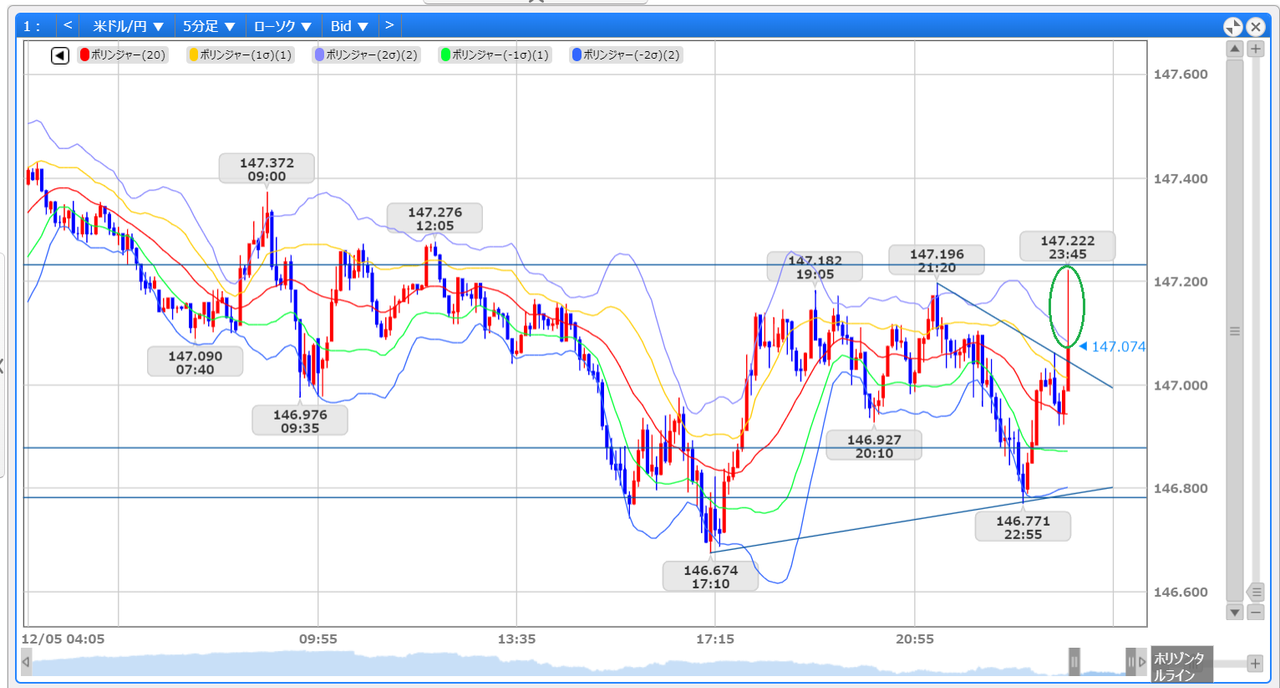 No.7016031 PMIのこの上髭がどうなるか。… - アメリカ ドル / 日本 円【usdjpy】の掲示板 2023/12/05 - FX、為替掲示板 - Yahoo!ファイナンス