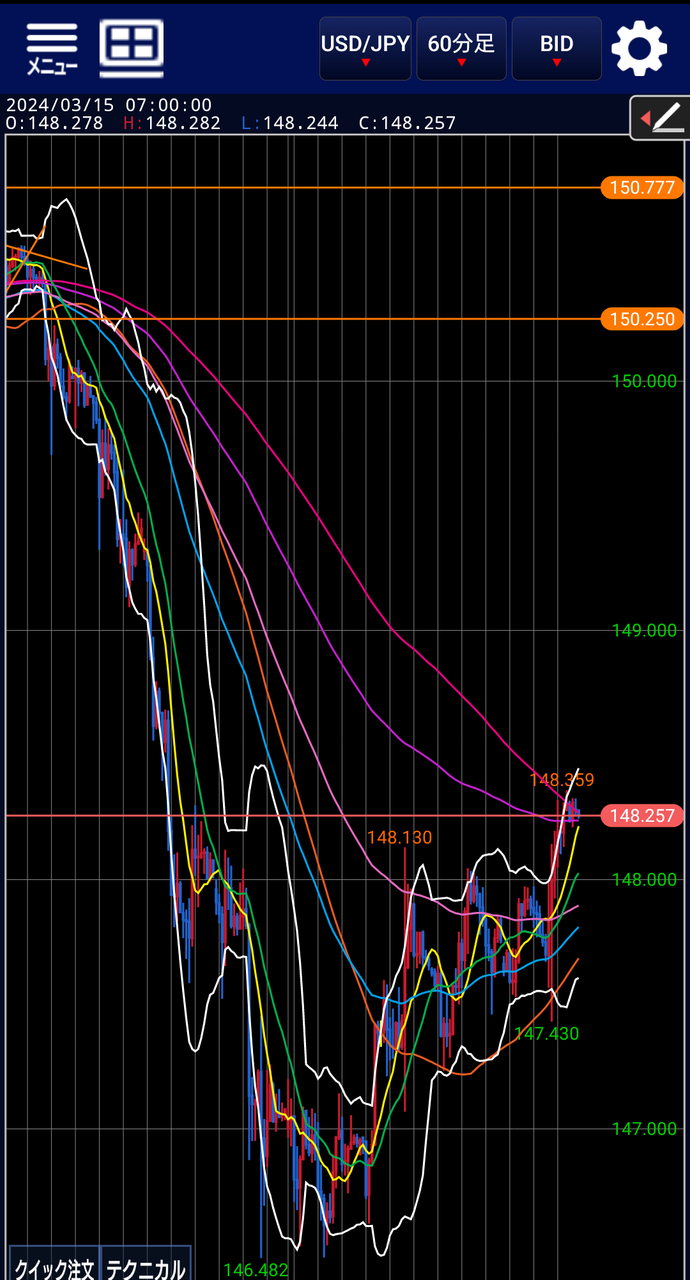 No.7463785 1時間足は200MAに当たった… - アメリカ ドル / 日本 円【usdjpy】の掲示板 2024/03/15 - FX、為替掲示板 - Yahoo!ファイナンス