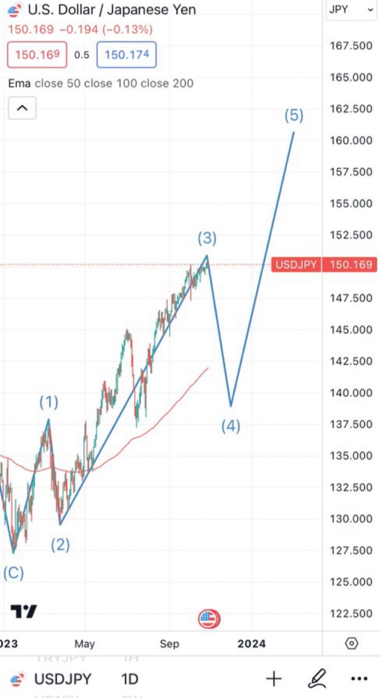 No.7487946 やっぱ第5波です。 - アメリカ ドル / 日本 円【usdjpy】の掲示板 2024/03/20 - FX、為替掲示板 - Yahoo!ファイナンス