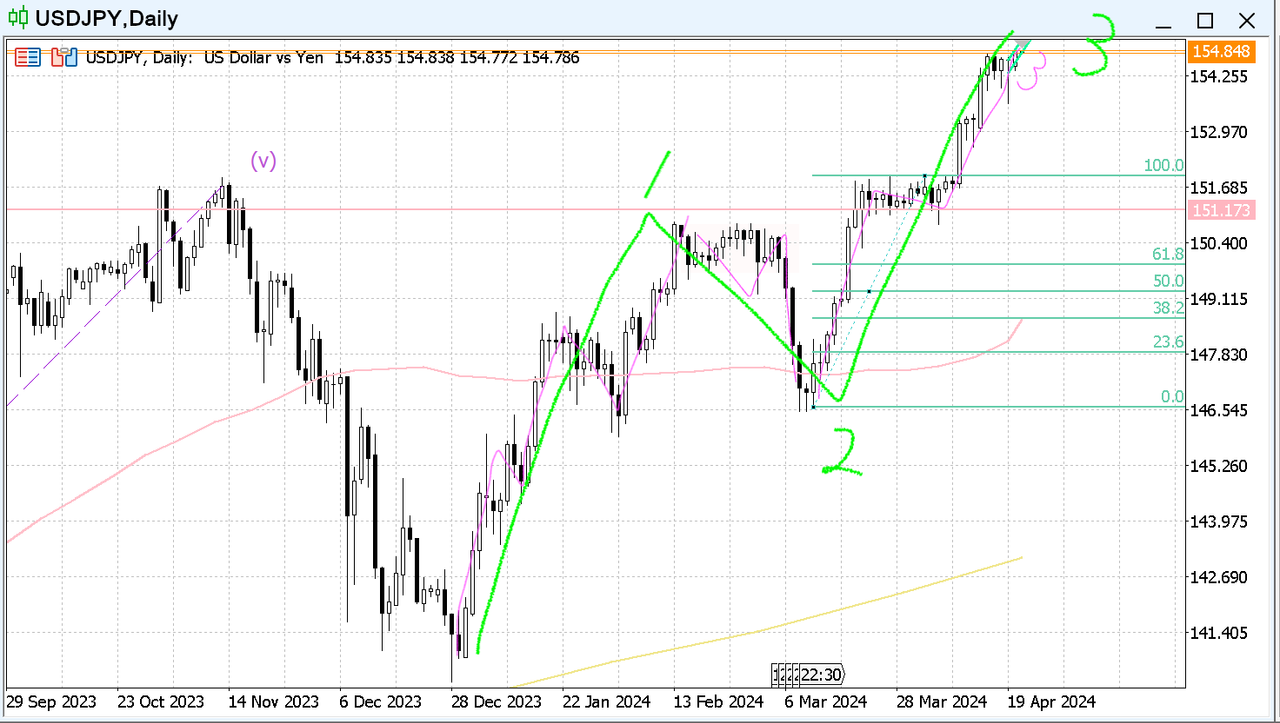 No.7648022 私は今のところこうカウントして… - アメリカ ドル / 日本 円【usdjpy】の掲示板 2024/04/23 - FX、為替掲示板 - Yahoo!ファイナンス
