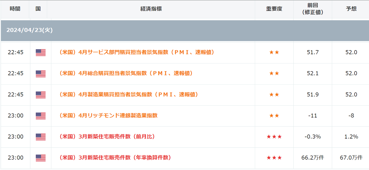 No.7651190 あと1時間半くらいでPMI。 … - アメリカ ドル / 日本 円【usdjpy】の掲示板 2024/04/23 - FX、為替掲示板 - Yahoo!ファイナンス