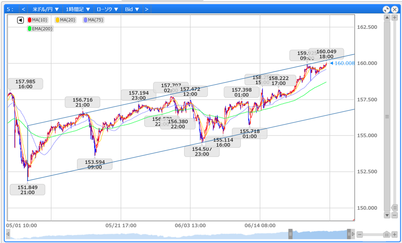 No.7979323 ドル円、160円乗せてきました… - アメリカ ドル / 日本 円【usdjpy】の掲示板 2024/06/26 - FX、為替掲示板 - Yahoo!ファイナンス