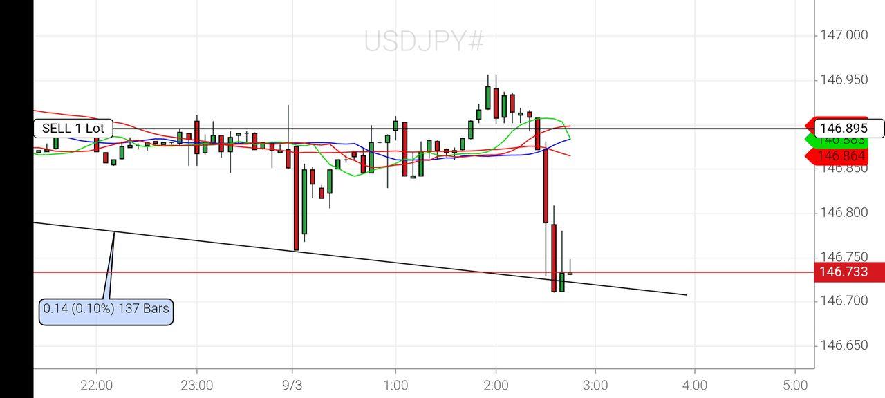 No.8333395 ナナメのライン割ったらもう1段… - アメリカ ドル / 日本 円【usdjpy】の掲示板 2024/09/03 - FX、為替掲示板 - Yahoo!ファイナンス
