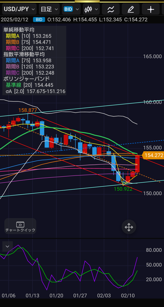 No.9080420 チャネルライン越えて、上で待機… - アメリカ ドル / 日本 円【usdjpy】の掲示板 2025/02/12 ...