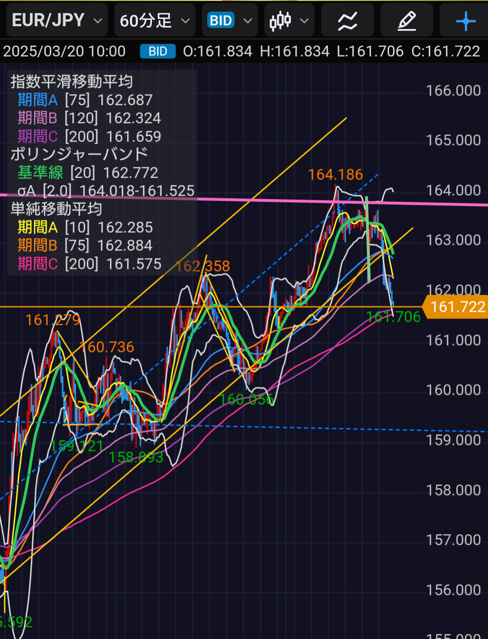 No.9227474 ユーロ円、1時間200MA到達… - アメリカ ドル / 日本 円【usdjpy】の掲示板 2025/03/20 - FX、為替掲示板 - Yahoo!ファイナンス