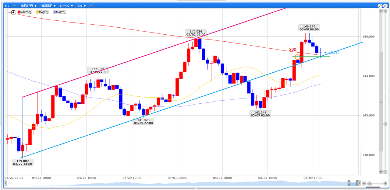 No.9449062 ここは重要なラインが3つも重な… - アメリカ ドル / 日本 円【usdjpy】の掲示板 2025/05/09 - FX、為替掲示板 - Yahoo!ファイナンス