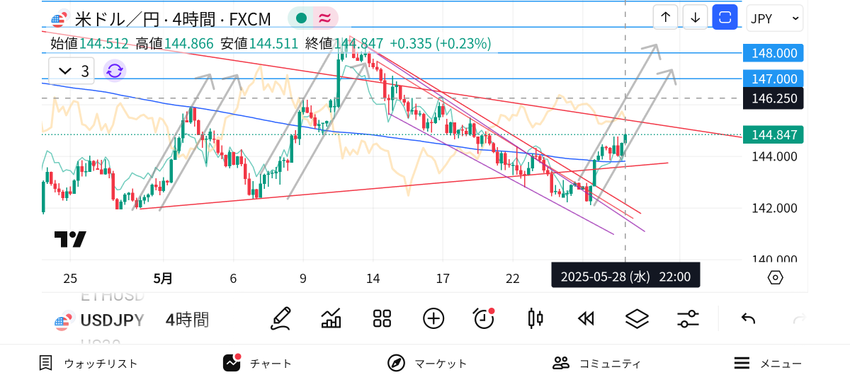 No.9520894 これまでの上げターンのチャネル… - アメリカ ドル / 日本 円【usdjpy】の掲示板 2025/05/28 - FX、為替掲示板 - Yahoo!ファイナンス