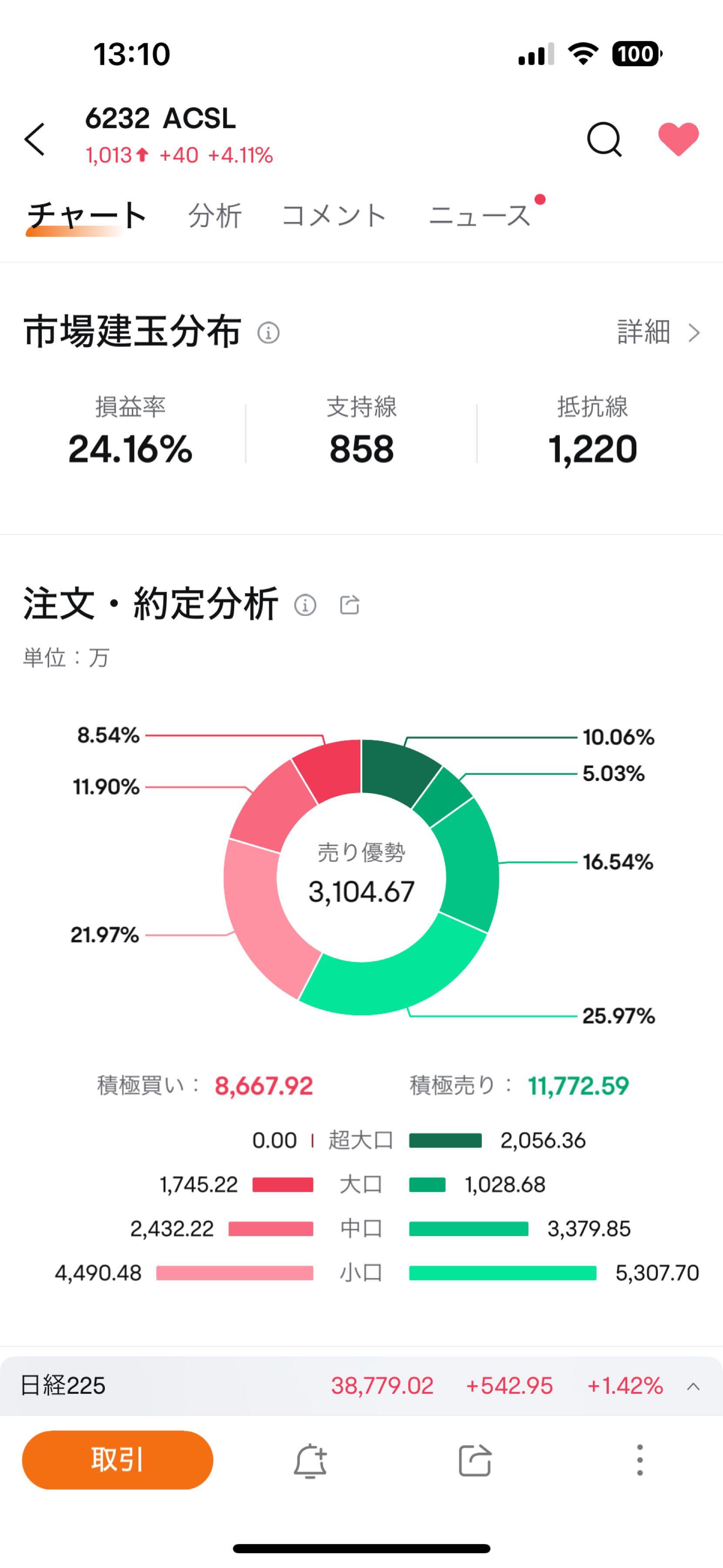 No.37959 うーん、これで決算またぎに挑む… - (株)ACSL【6232】の掲示板 2024/04/20〜2024/05/16 - 株式掲示板 - Yahoo!ファイナンス