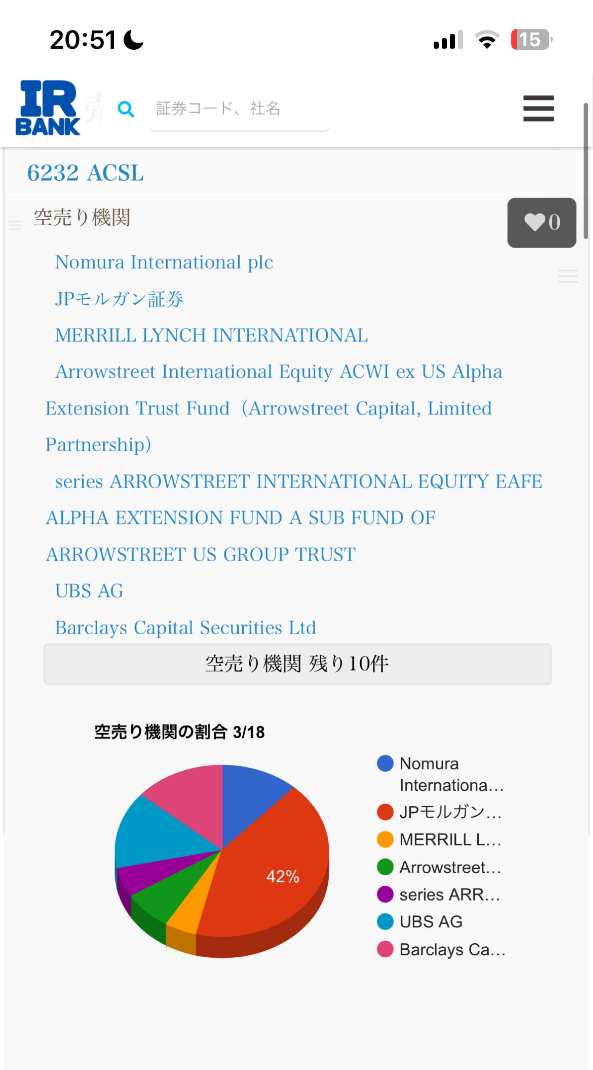 No.44888 機関入りすぎやろ。今までどれだ… - (株)ACSL【6232】の掲示板 2025/03/19〜2025/03/25 - 株式掲示板 - Yahoo!ファイナンス
