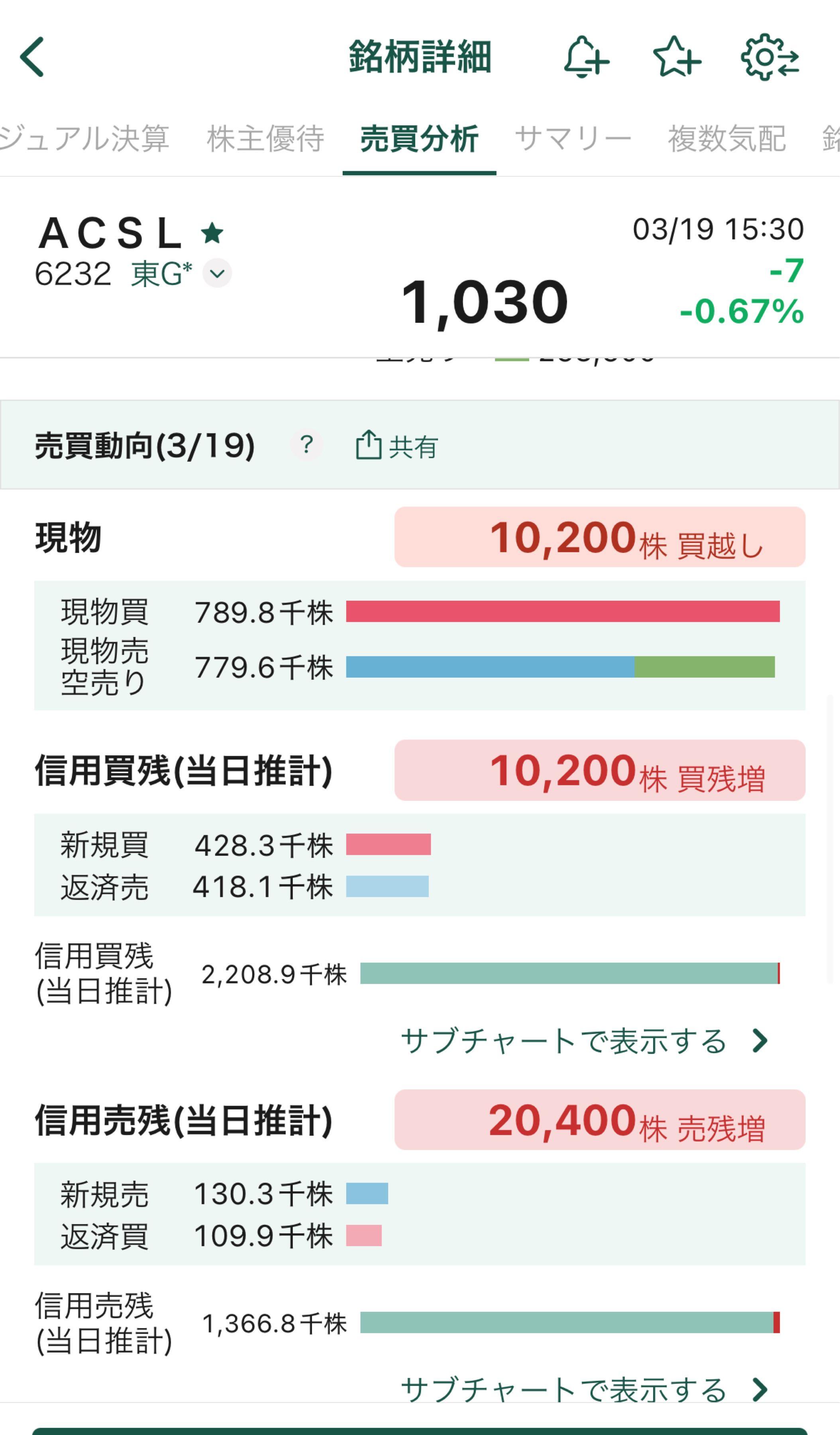 No.44910 今日も空売り増えてるし売り煽り… - (株)ACSL【6232】の掲示板 2025/03/19〜2025/03/25 - 株式掲示板 - Yahoo!ファイナンス