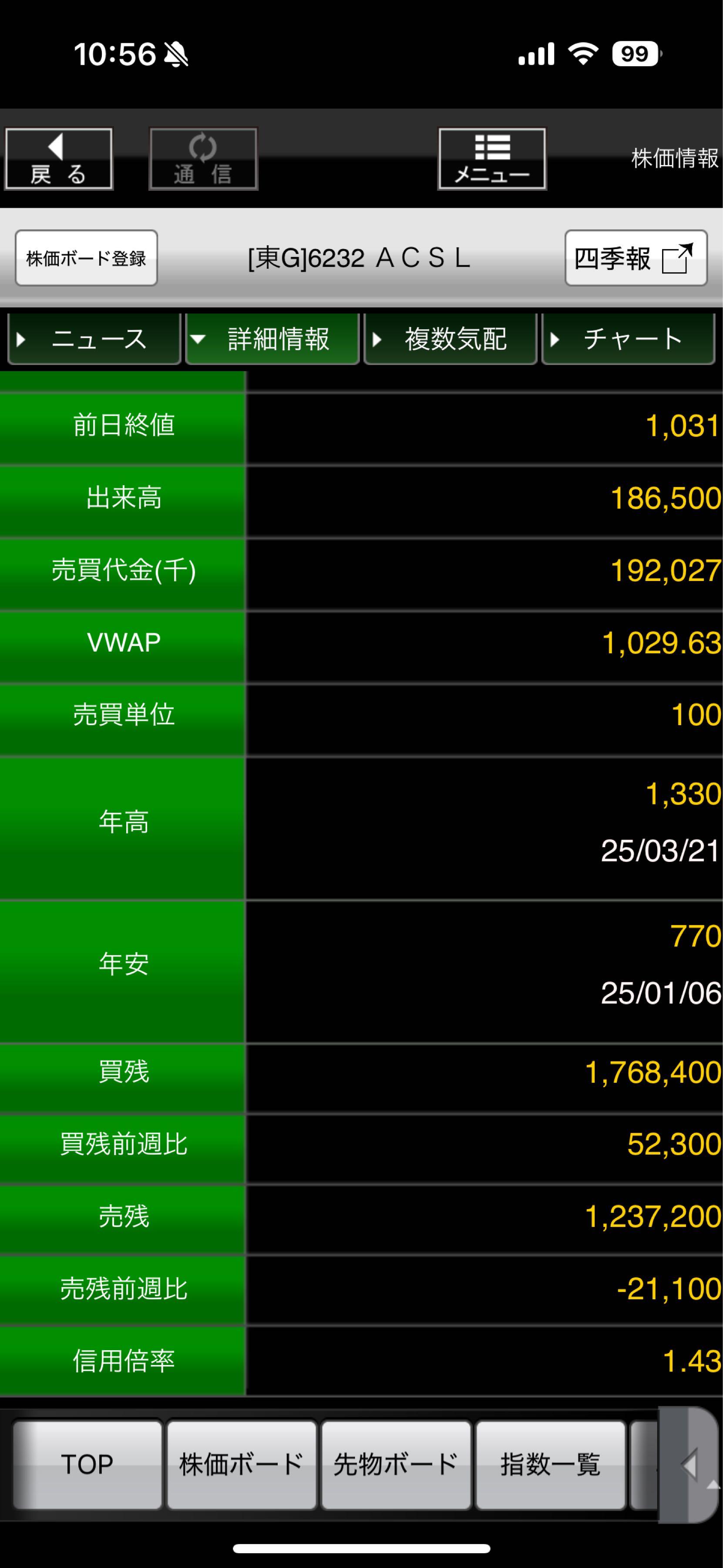No.46762 ドローン関連でもっとも売り長で… - (株)ACSL【6232】の掲示板 2025/03/26〜2025/05/13 - 株式掲示板 - Yahoo!ファイナンス