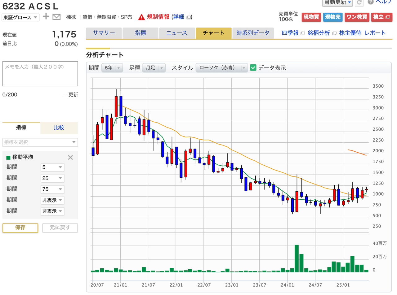No.47574 月足は丁度良い感じに底打ちチャ… - (株)ACSL【6232】の掲示板 2025/05/14〜2025/06/11 - 株式掲示板 - Yahoo!ファイナンス