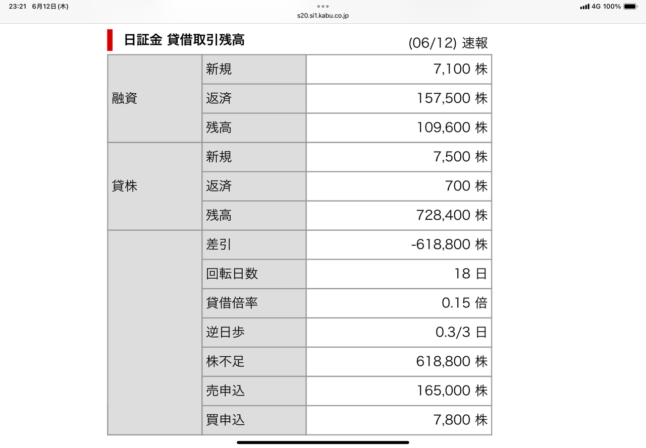 No.48191 あーあ、貸借😂 - (株)ACSL【6232】の掲示板 2025/06/12〜2025/06/16 - 株式掲示板 - Yahoo!ファイナンス
