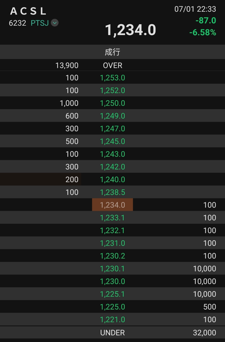 No.51009 1230付近に凄い板が出現ww… - (株)ACSL【6232】の掲示板 2025/06/24〜2025/07/01 - 株式掲示板 - Yahoo!ファイナンス