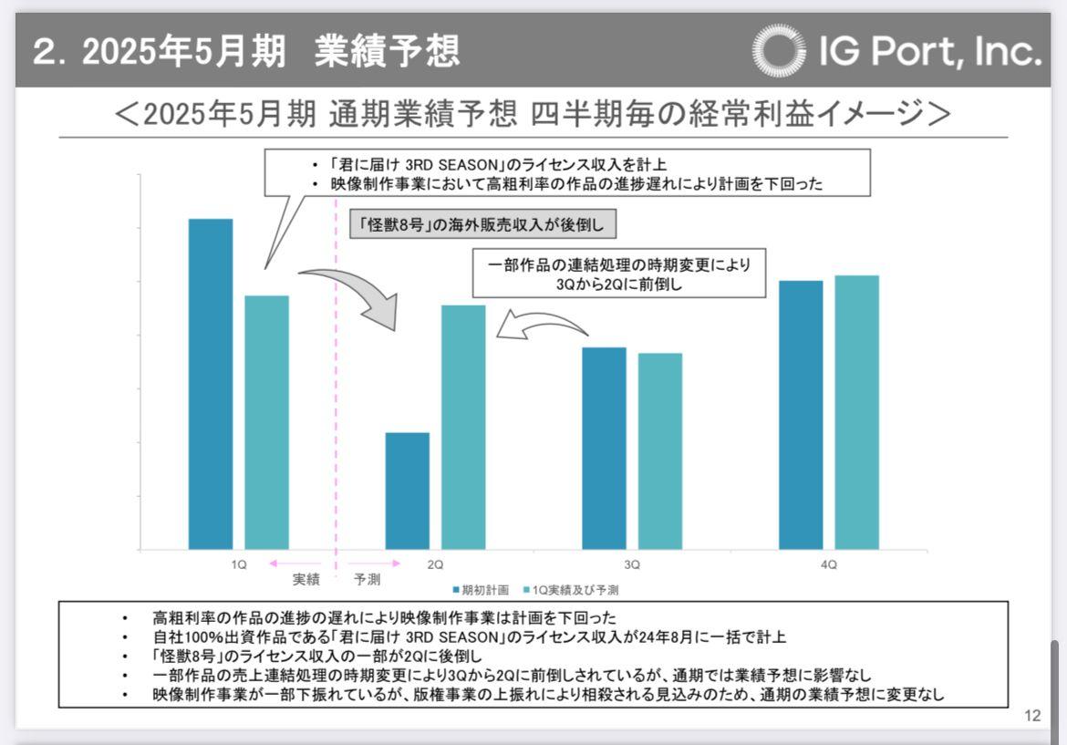 No.43530 会社がこと細かく2Qはこれくら… - (株)IGポート【3791】の掲示板 2024/11/23〜2025/02/12 - 株式掲示板 - Yahoo!ファイナンス