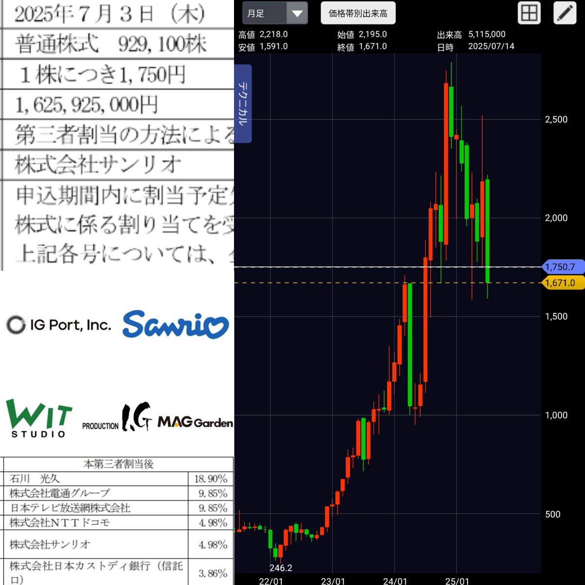 No.46710 サンリオ価格1750円 - (株)IGポート【3791】の掲示板 2025/07/15〜2025/07/18 - 株式掲示板 ...