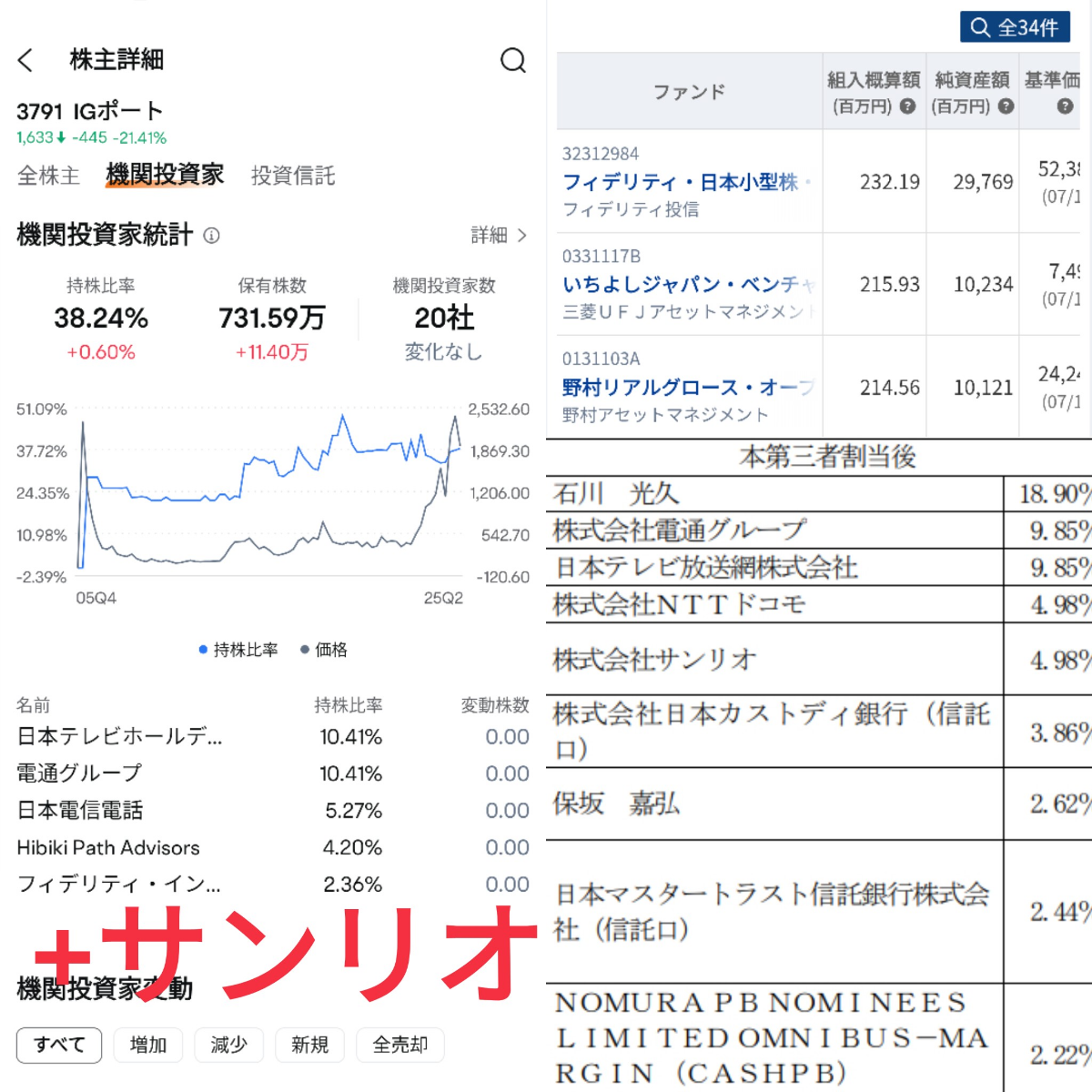 No.46776 サンリオだけじゃない。 大口… - (株)IGポート【3791】の掲示板 2025/07/15〜2025/07/18 ...