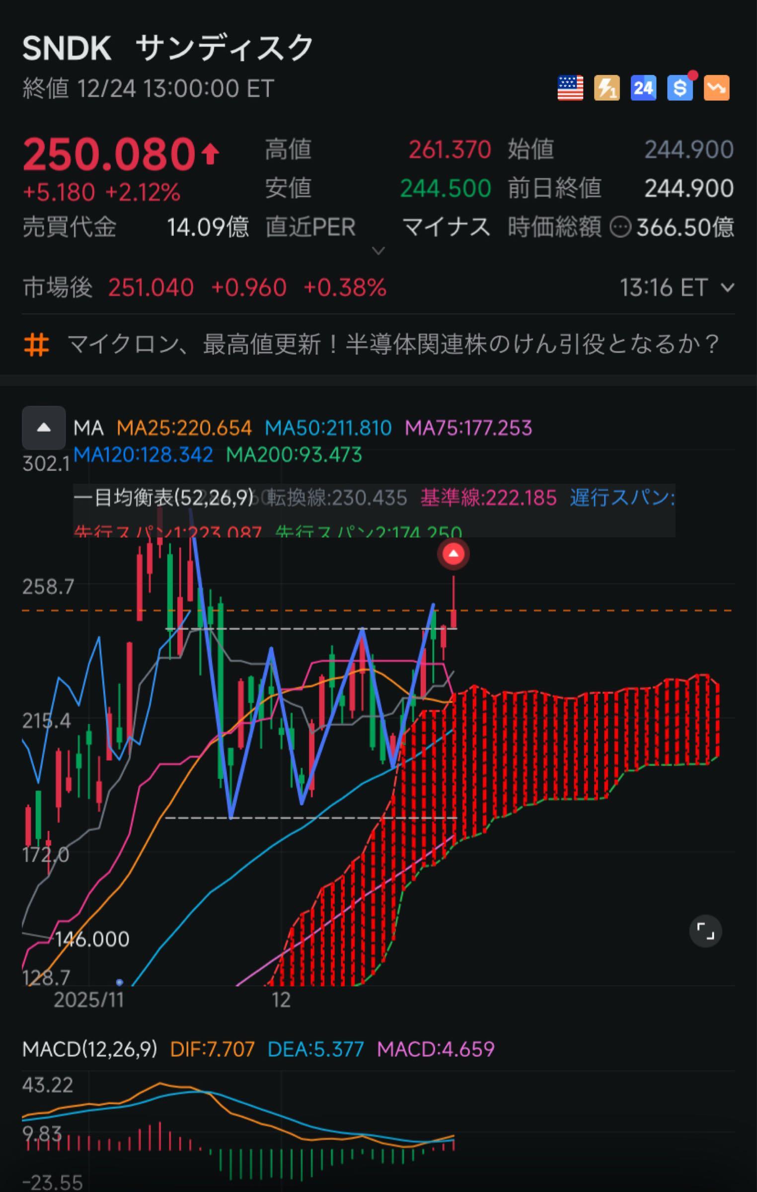 No.329782 サンディスク、日足ダブルボトム… - キオクシアホールディングス(株)【285A】の掲示板 2025/12/24 ...