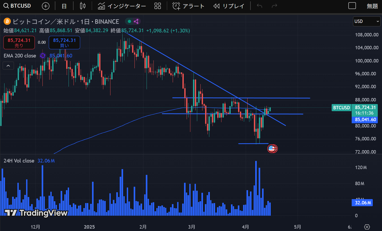 No.2793 BTCはとてもきれいな形になっ… - クリーンスパーク【CLSK】の掲示板 2024/09/11〜2025/07/24 - 株式掲示板 - Yahoo!ファイナンス
