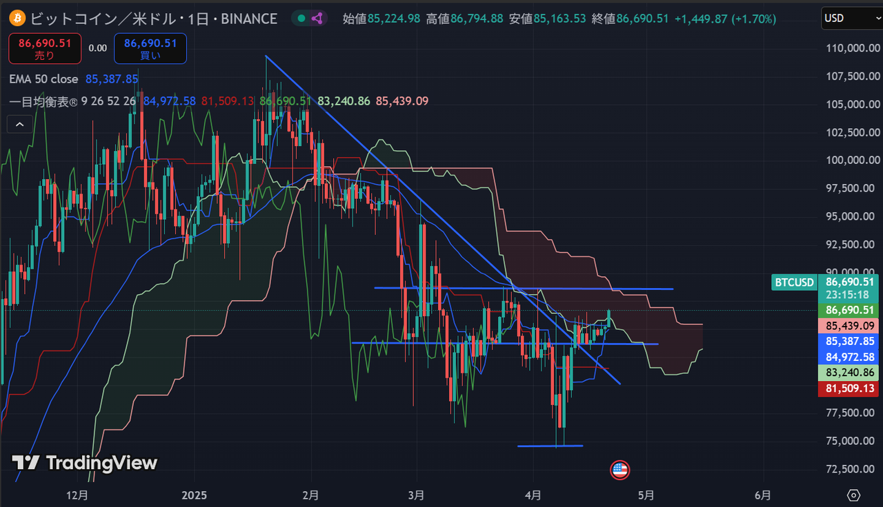 No.2798 EMA50を大きな出来高を伴っ… - クリーンスパーク【CLSK】の掲示板 2024/09/11〜2025/07/24 - 株式掲示板 - Yahoo!ファイナンス