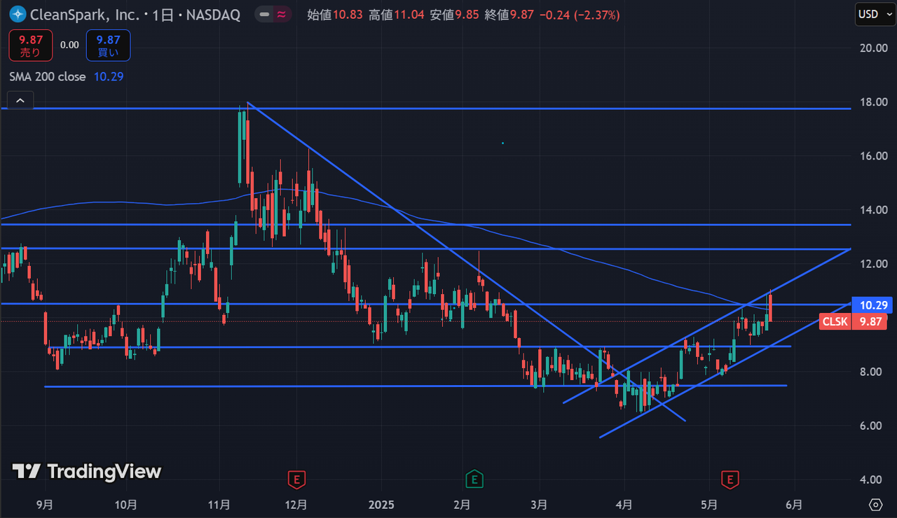 No.2856 115Kにまだ行ってないですが… - クリーンスパーク【CLSK】の掲示板 2024/09/11〜2025/07/24 - 株式掲示板 - Yahoo!ファイナンス