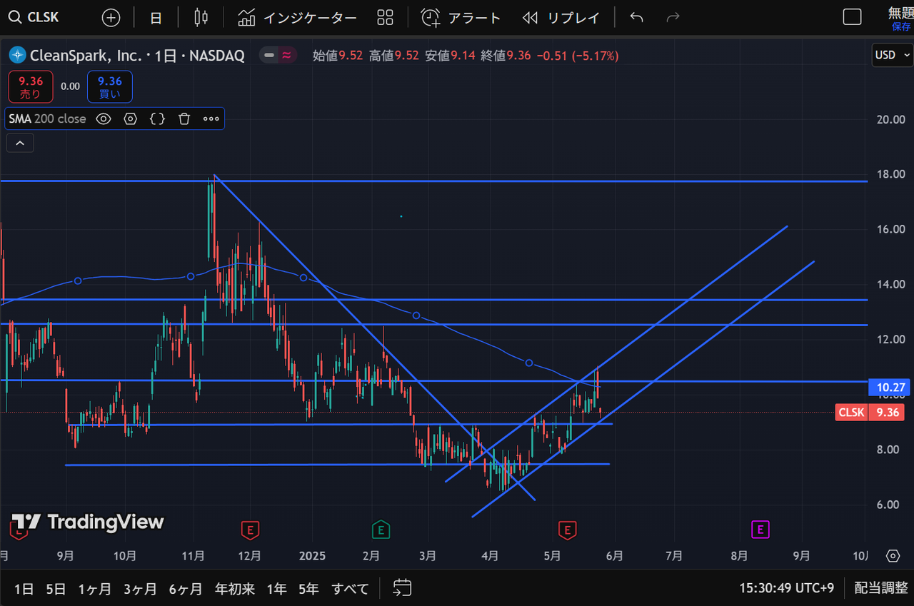 No.2861 CLSKは現状トレンドラインの… - クリーンスパーク【CLSK】の掲示板 2024/09/11〜2025/07/24 - 株式掲示板 - Yahoo!ファイナンス