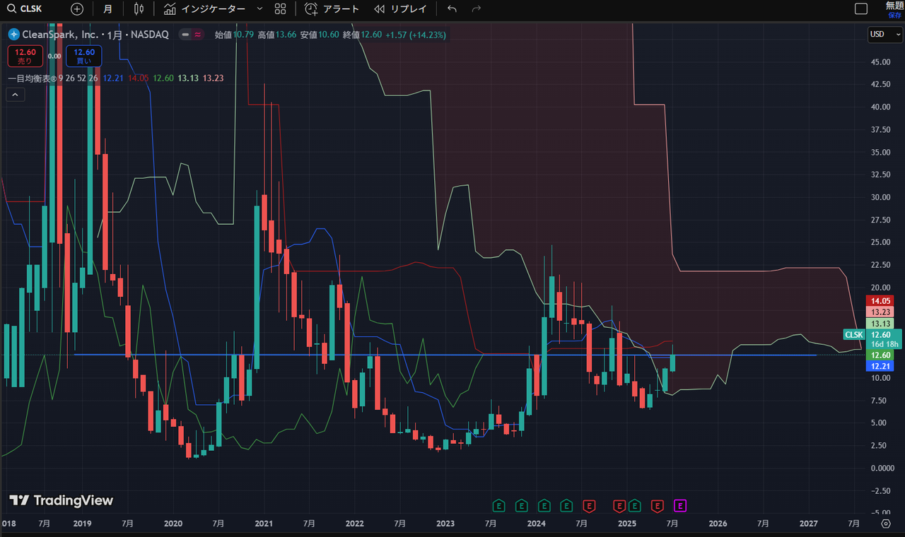 No.2972 ちなみに月足でみると、週足では… - クリーンスパーク【CLSK】の掲示板 2024/09/11〜2025/07/24 - 株式掲示板 - Yahoo!ファイナンス