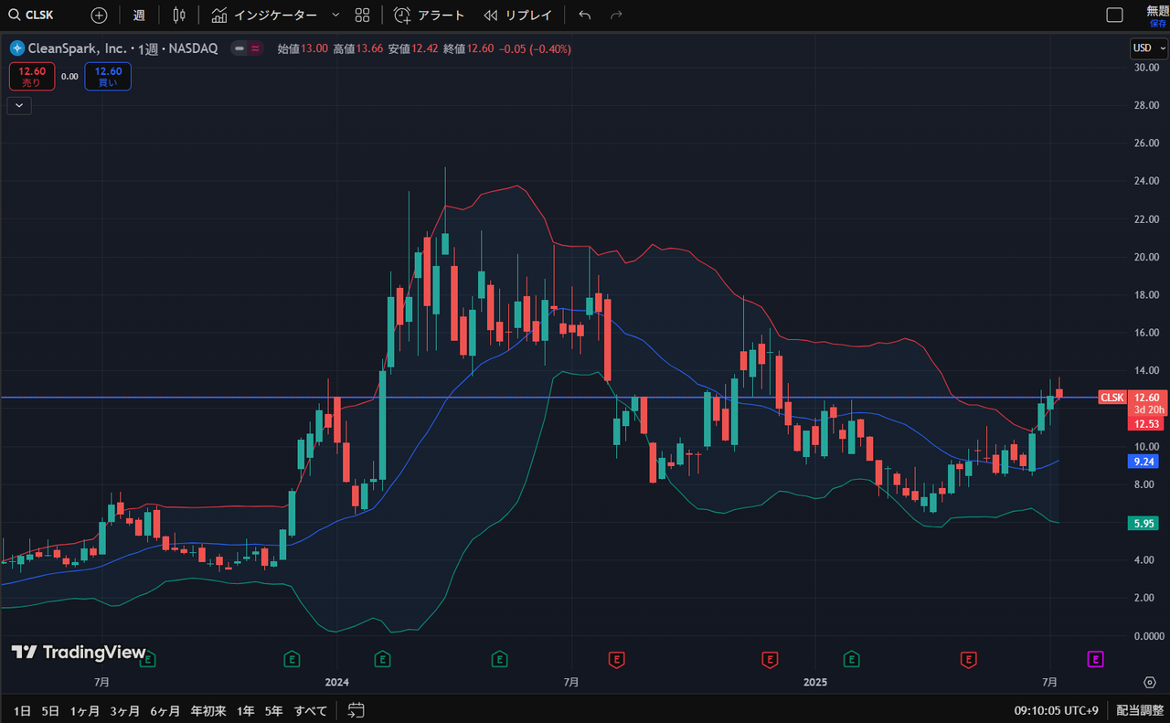 No.2970 ここ数日、BTCはあがってまし… - クリーンスパーク【CLSK】の掲示板 2024/09/11〜2025/07/24 - 株式掲示板 - Yahoo!ファイナンス