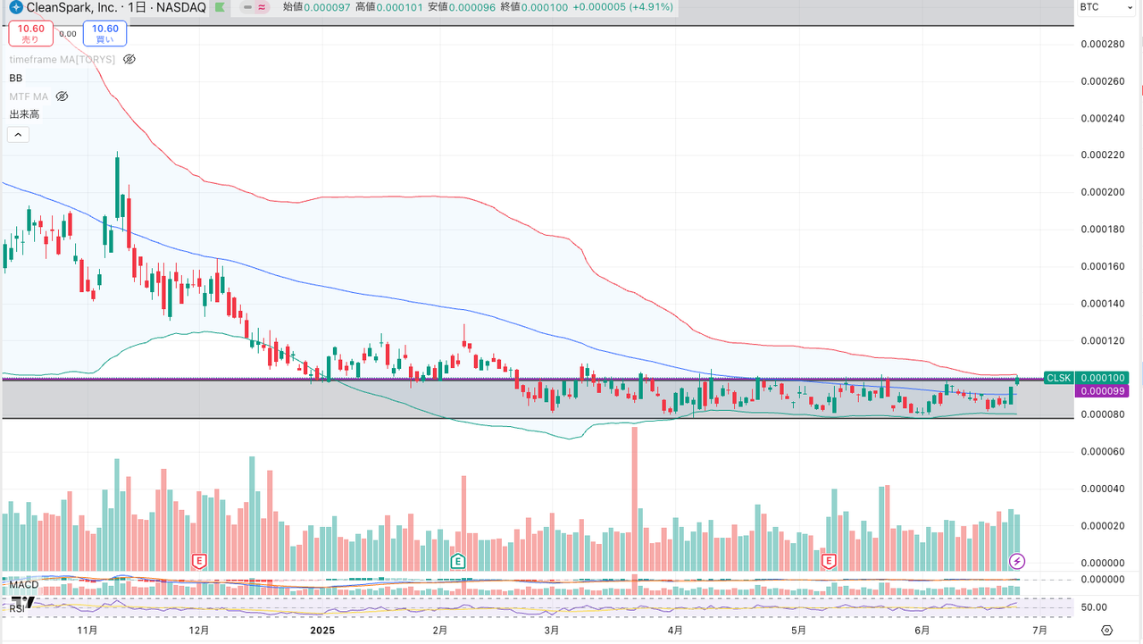 No.2901 CLSK/BTC - クリーンスパーク【CLSK】の掲示板 2024/09/11〜2025/07/24 - 株式掲示板 - Yahoo!ファイナンス