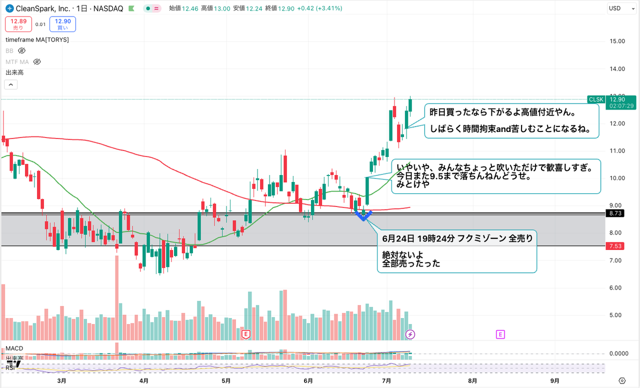 No.2957 逆神 フクミゾーンの軌跡 - クリーンスパーク【CLSK】の掲示板 2024/09/11〜2025/07/24 - 株式掲示板 - Yahoo!ファイナンス