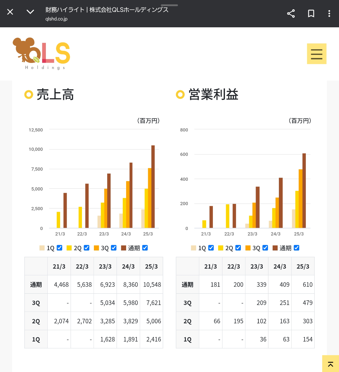 No.1292 変に期待が高かっただけで 過去… - (株)QLSホールディングス【7075】の掲示板 2024/12/09〜 - 株式掲示板 - Yahoo!ファイナンス